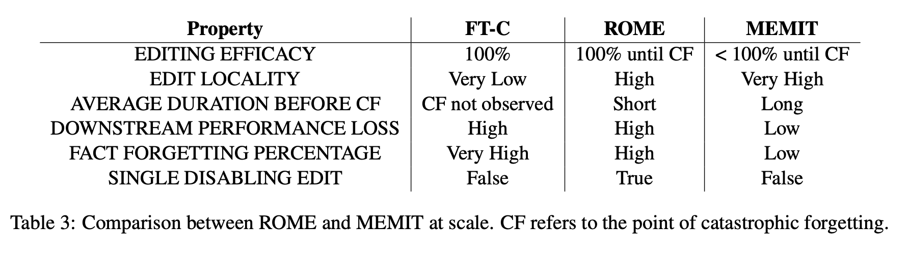 Large-Scale Reliable Model Editing