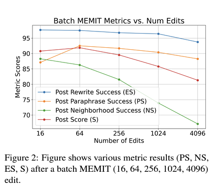 Large-Scale Reliable Model Editing